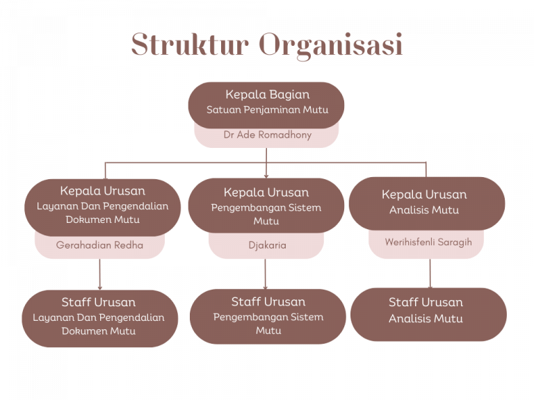 Struktur Organisasi SPM - Satuan Penjamin Mutu